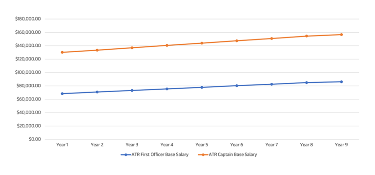 Pilot Jobs - Canadian North